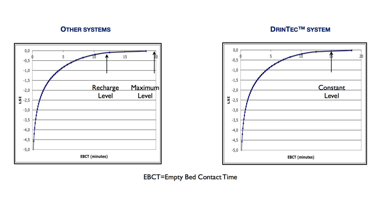 Advantages of Drintec™ Upflow Contactors - Drintec