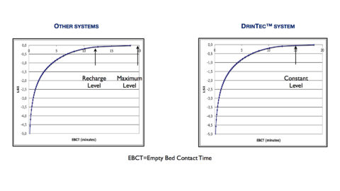 Advantages of Drintec™ Upflow Contactors - Drintec